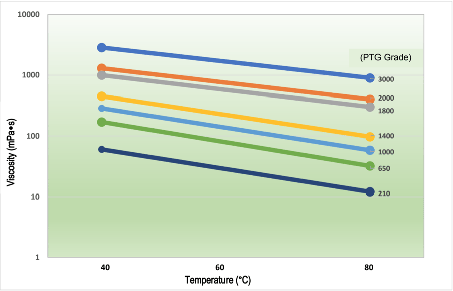 PTMEG: Polytetramethylene Ether Glycol
